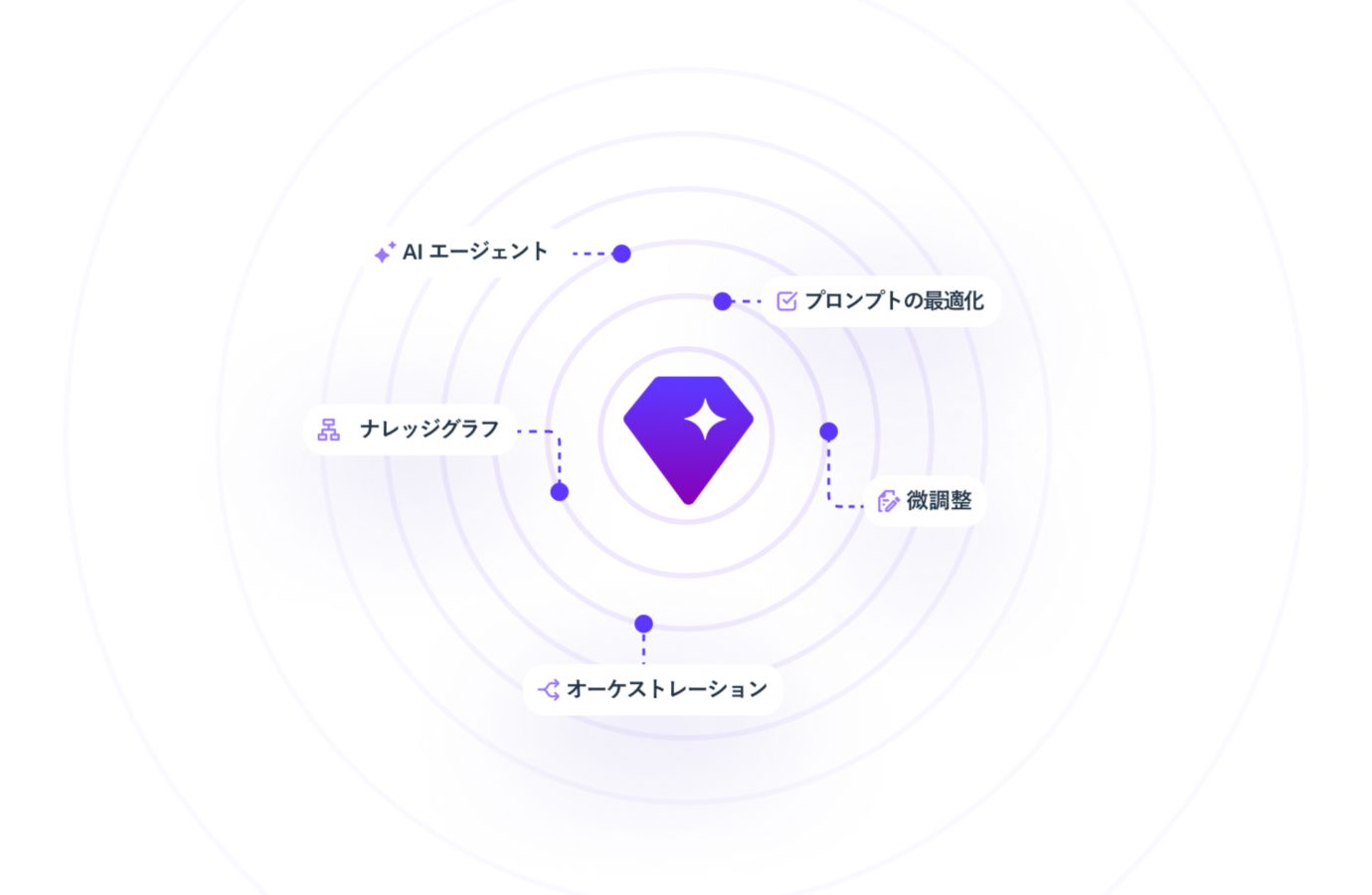 AI Foundation | AI の構築、運用、オーケストレーション | SAP