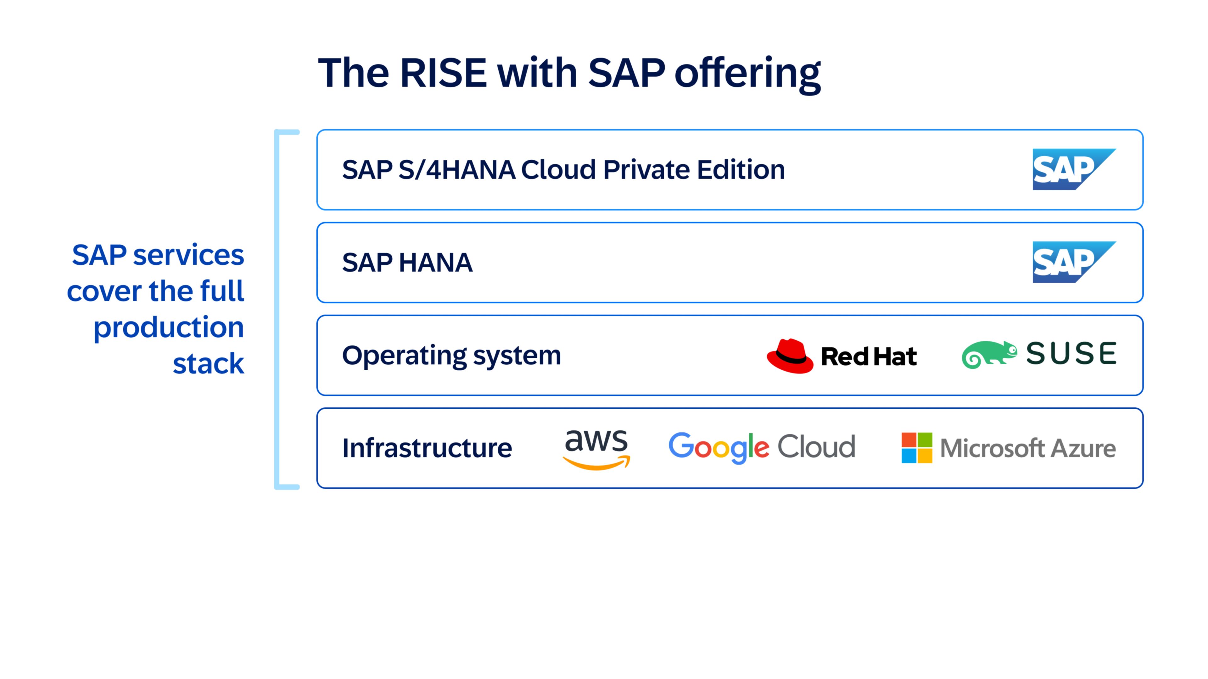 RISE with SAP | Cloud Operations