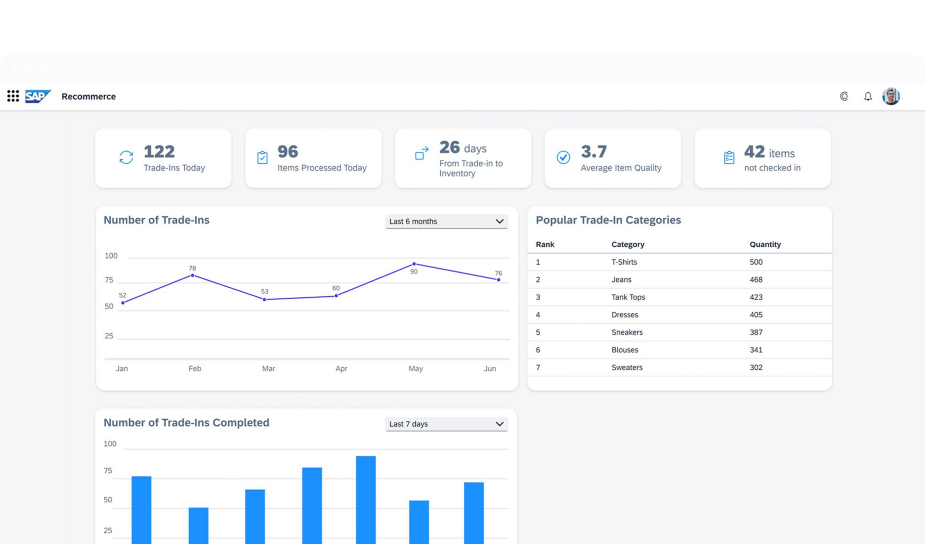 SAP Recommerce I Circular commerce